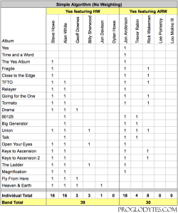 Yes vs. Yes, Part 1: A Numerical Approach – Proglodytes